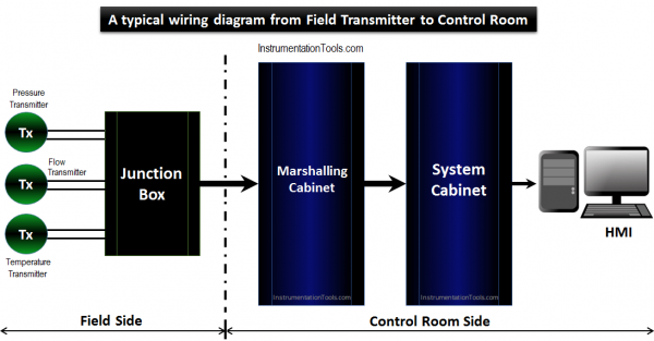 How to Wire a Field instrument to Control Room with Example - Advanxis ...