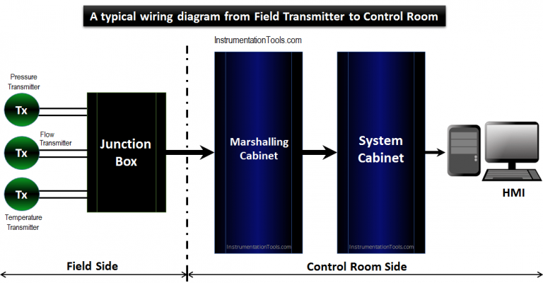 How to Wire a Field instrument to Control Room with Example - Advanxis ...
